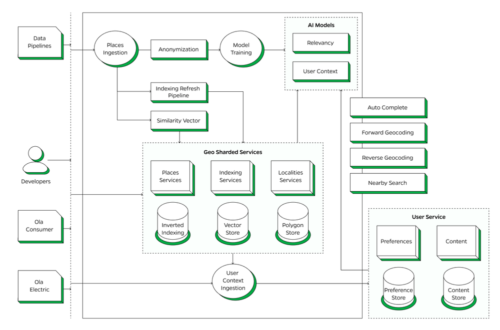 Navigating India - The Journey of Ola Maps