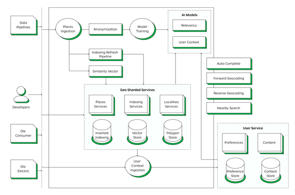 Navigating India - The Journey of Ola Maps
